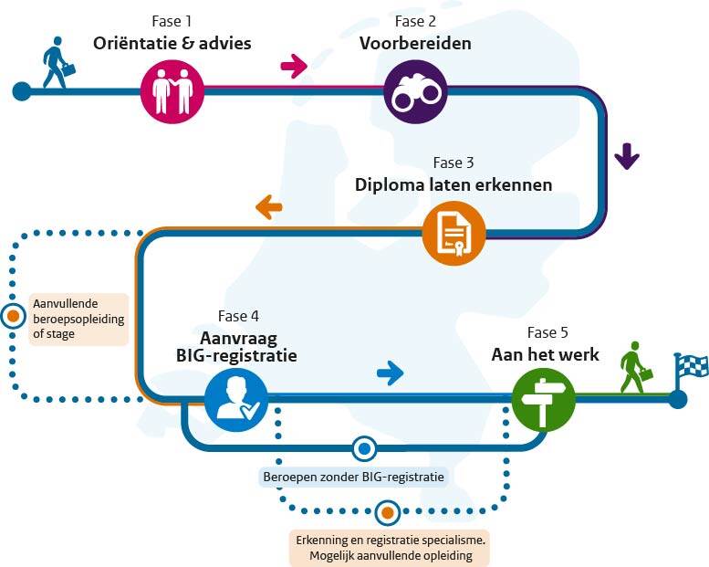 Routekaart op weg naar werken in Nederland | BIG-register